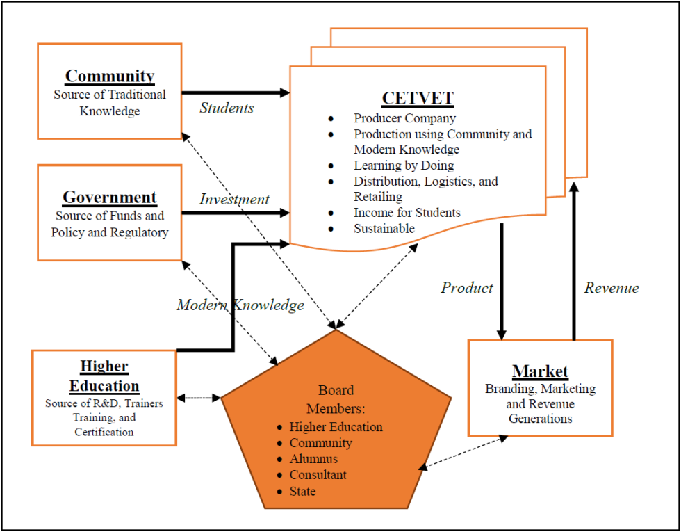 A Model for Designing Sustainable Community Based Enterprise TVET ...
