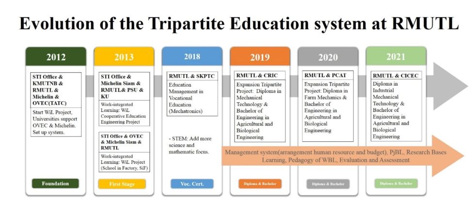 Tripartite Education: a collaborative structure of learning venues ...
