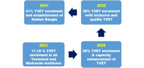 Reframing Governance for Improving Quality of Technical Vocational Education and Training (TVET ...